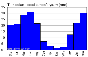 Klimat : Turkiestan, , Kazachstan