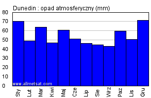 Klimat : Dunedin, Port lotniczy Dunedin, Nowa Zelandia